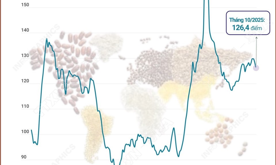 World Food Price Index Continues to Fall in October 2025