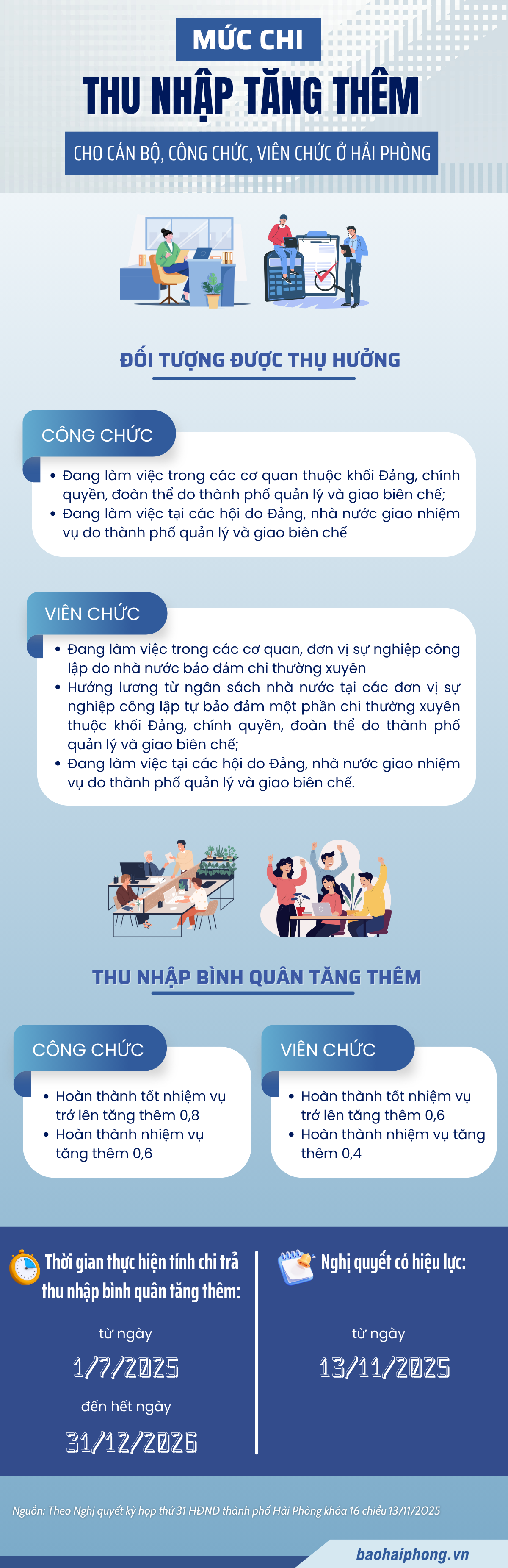 Mức chi thu nhập tăng thêm cho cán bộ, công chức, viên chức ở Hải Phòng