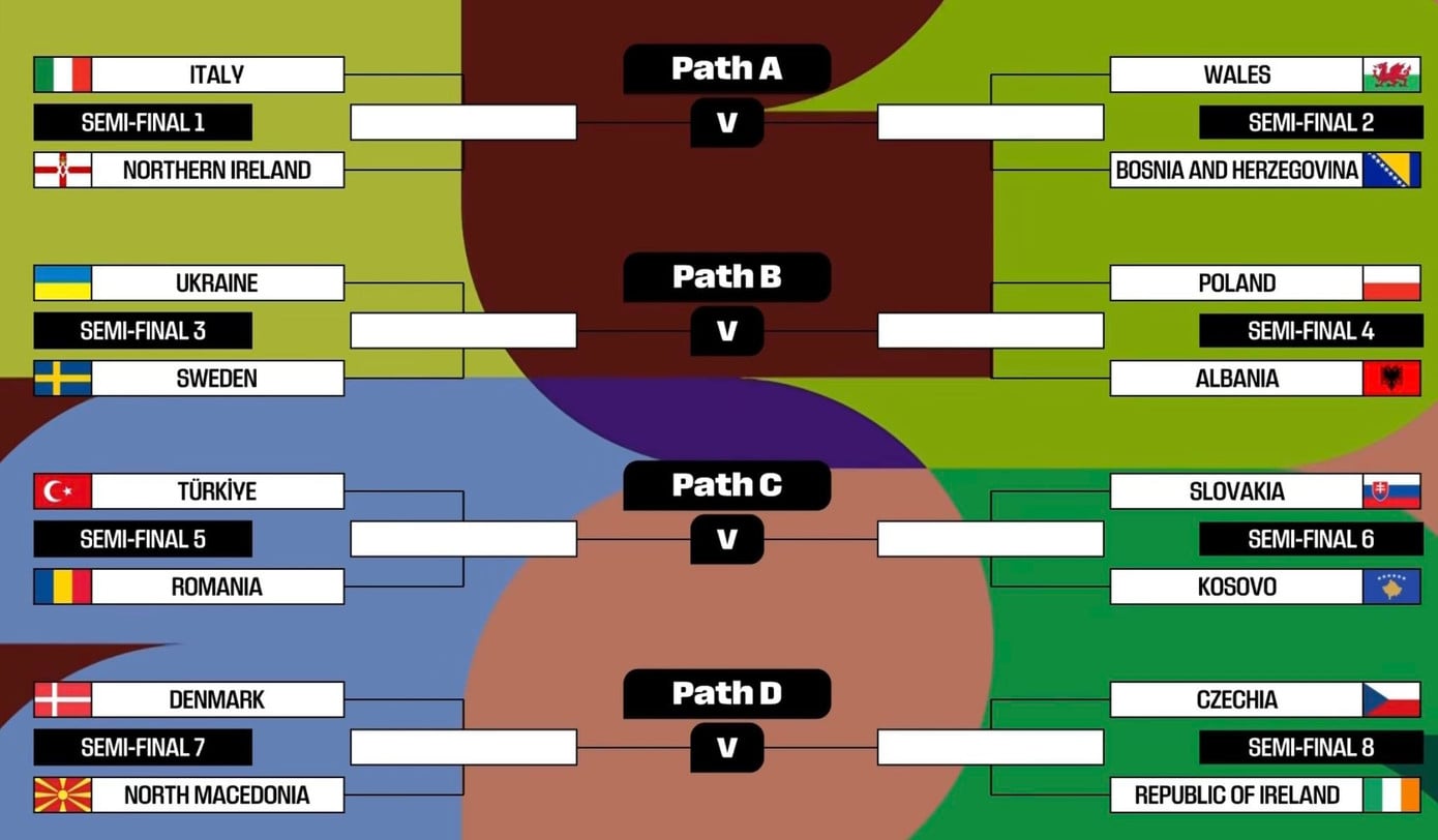World Cup 2026 play-off draw: Italy 'avoids' 2 evil spirits