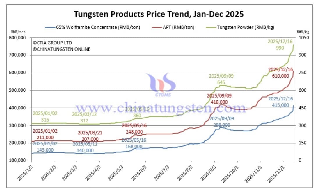 Giá vonfram thế giới tăng 150%, mở ra cơ hội cho Việt Nam
