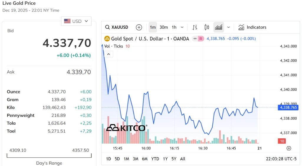 Closing prices for the third week of December: SJC gold bar prices ...
