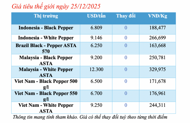Pepper prices today, December 25, 2025: Slightly increased by 500 VND/kg