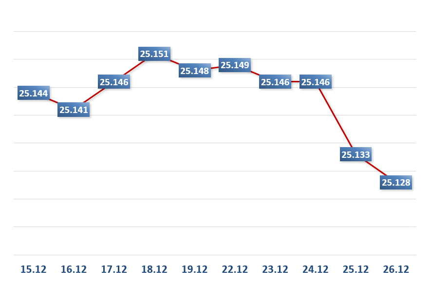Morning of December 26th: The central exchange rate decreased by 5 dong.