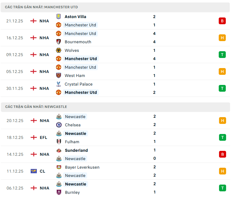 Pronostic Manchester United - Newcastle, 3h00 le 27 décembre ...