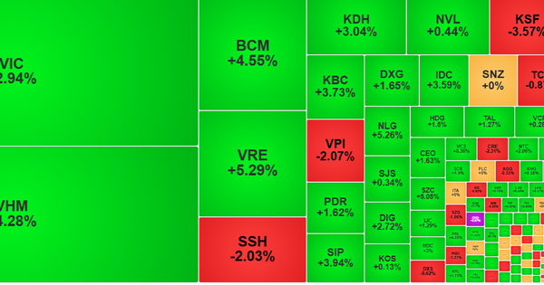 VN-Index increased sharply on the first day of KRX system operation