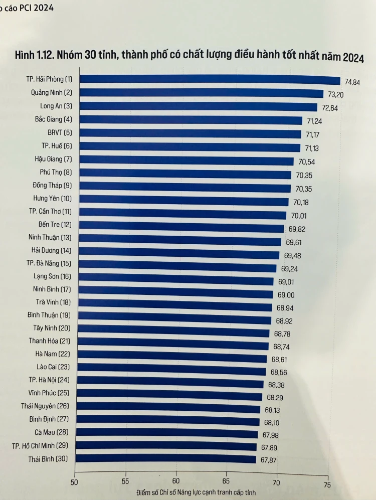 Ben Tre se encuentra entre las 30 provincias y ciudades con mejor ...