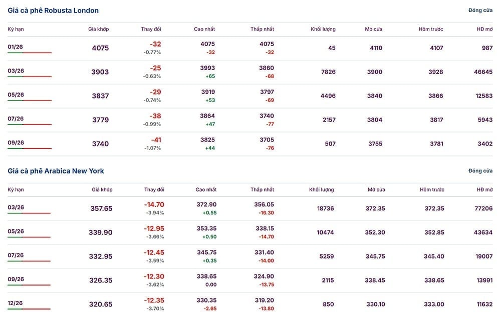 Ceny kawy dzisiaj, 12 stycznia 2026 r.: Zbliżają się do 98 000 VND/kg.
