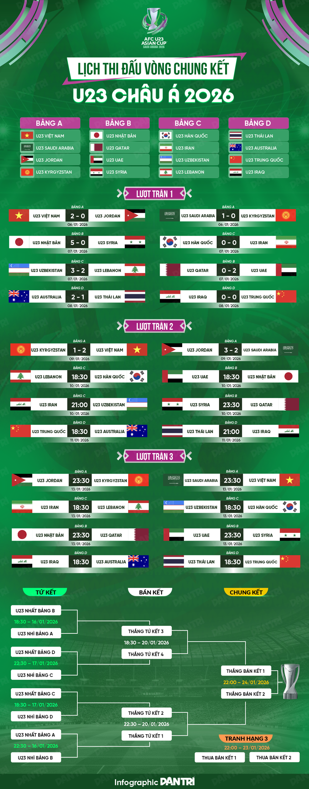 FIFAとAFCがベトナムU23の見事な勝利についてコメント。