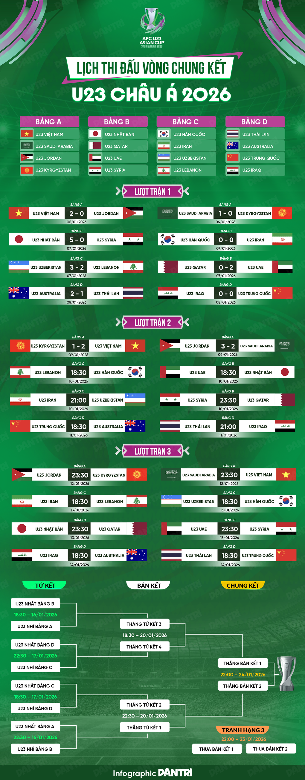 Đình Bắc và Xuân Bắc phải đi kiểm tra doping sau trận thắng U23 Kyrgyzstan