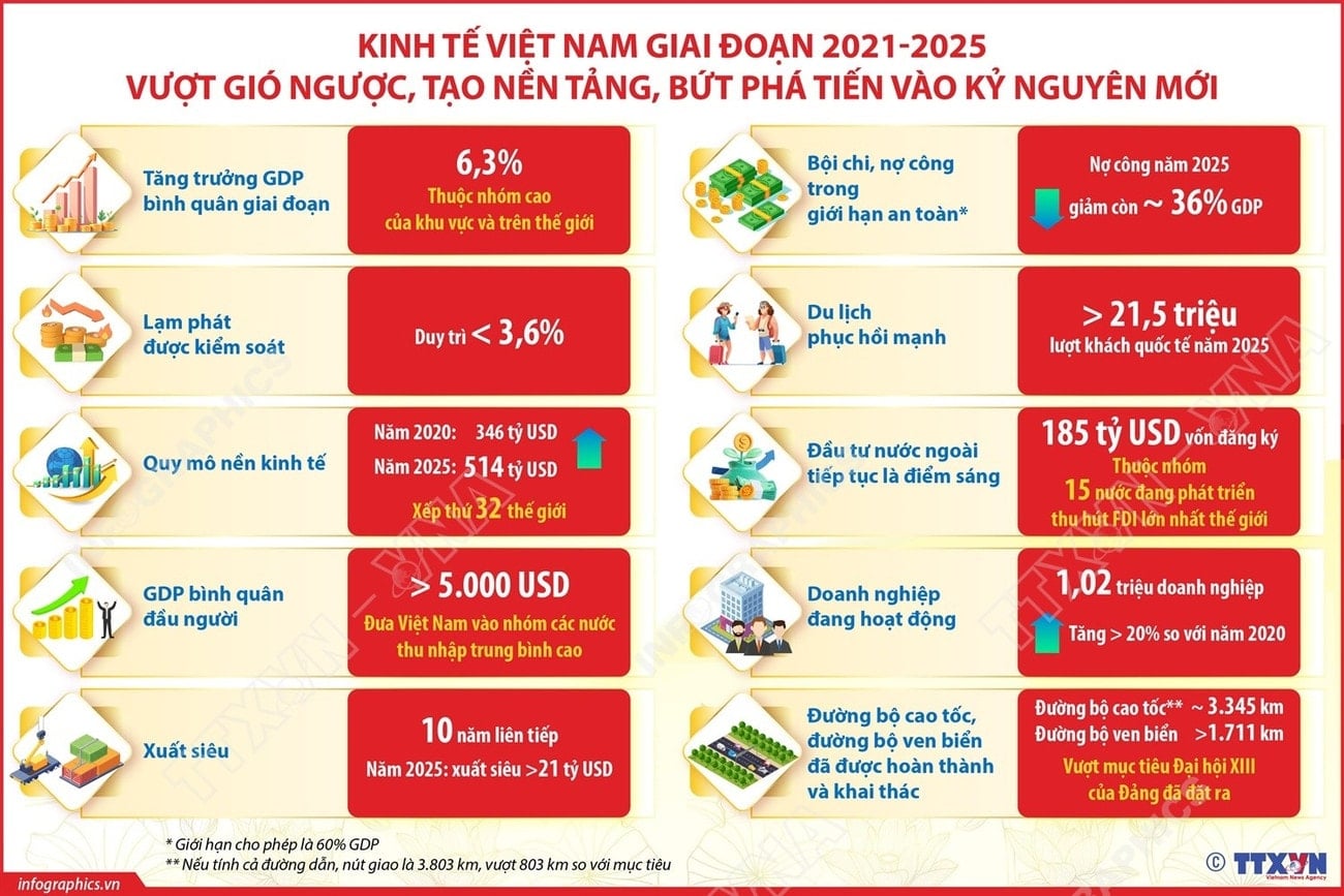A economia do Vietnã em 2021-2025: superando os obstáculos e entrando ...