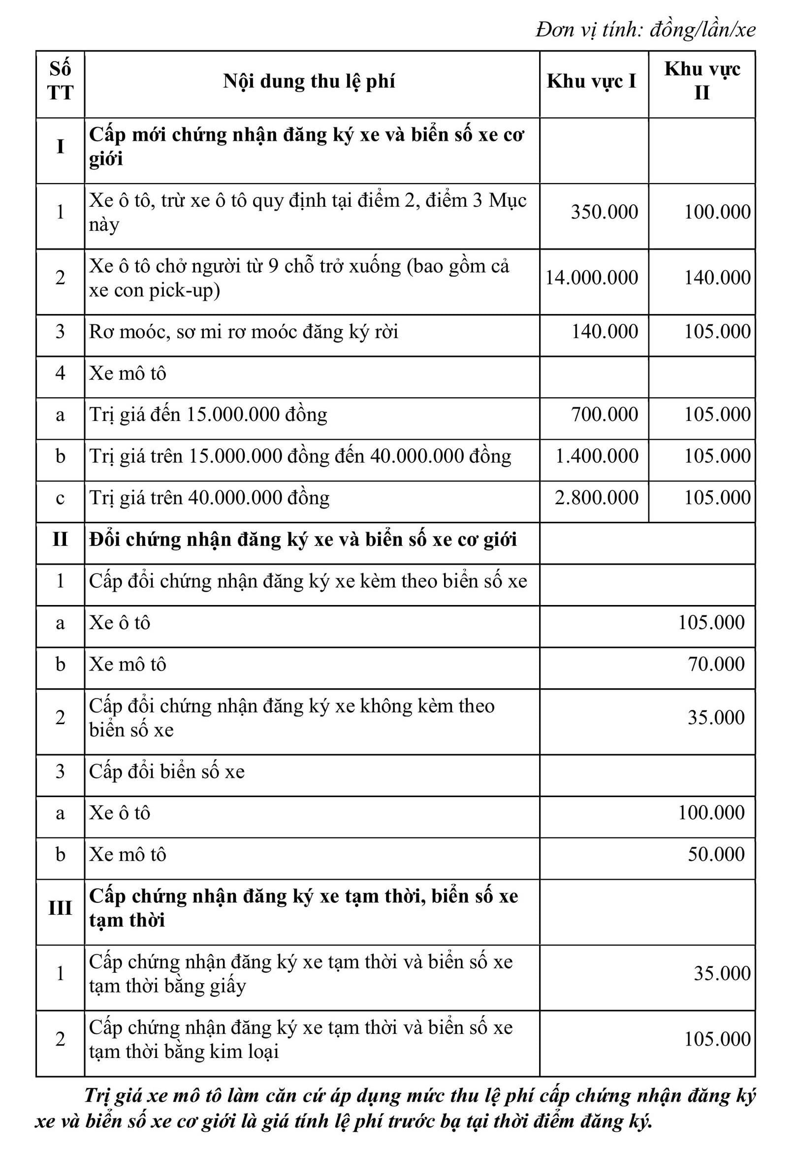 Ho Chi Minh City reduces car license plate fees from 20 million to 14 ...