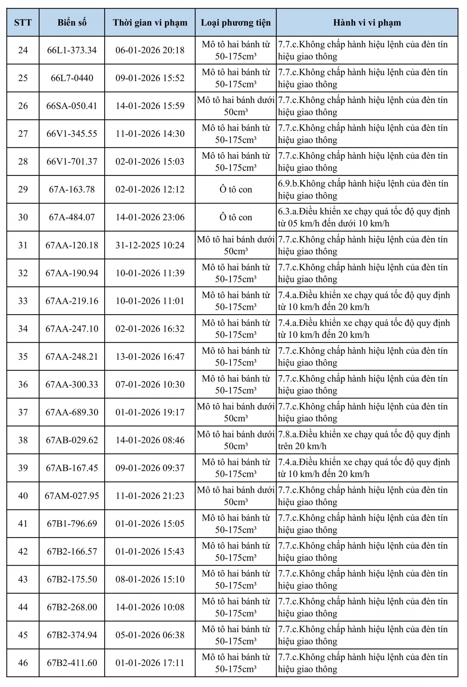 Liste over kjøretøy som brøt trafikkreglene i An Giang-provinsen fra 31 ...