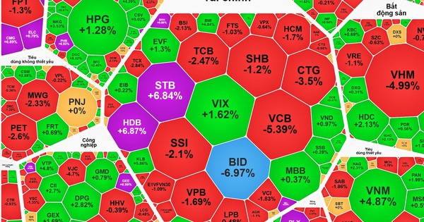 VN-Index plummets after a strong rally; will state-owned stocks ...