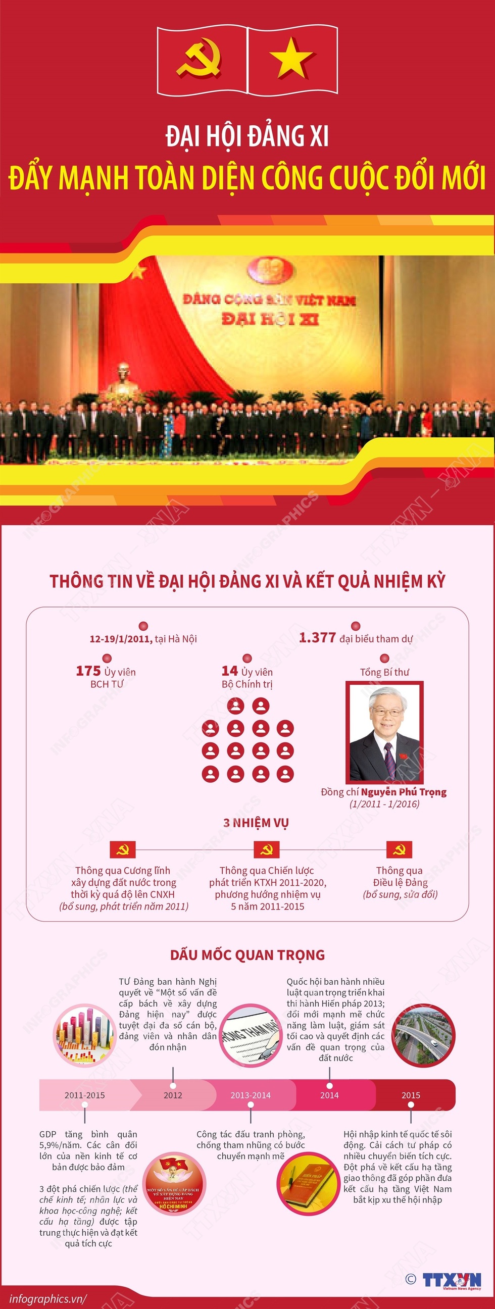 Đại hội lần thứ XI của Đảng: Đẩy mạnh toàn diện công cuộc đổi mới đất nước