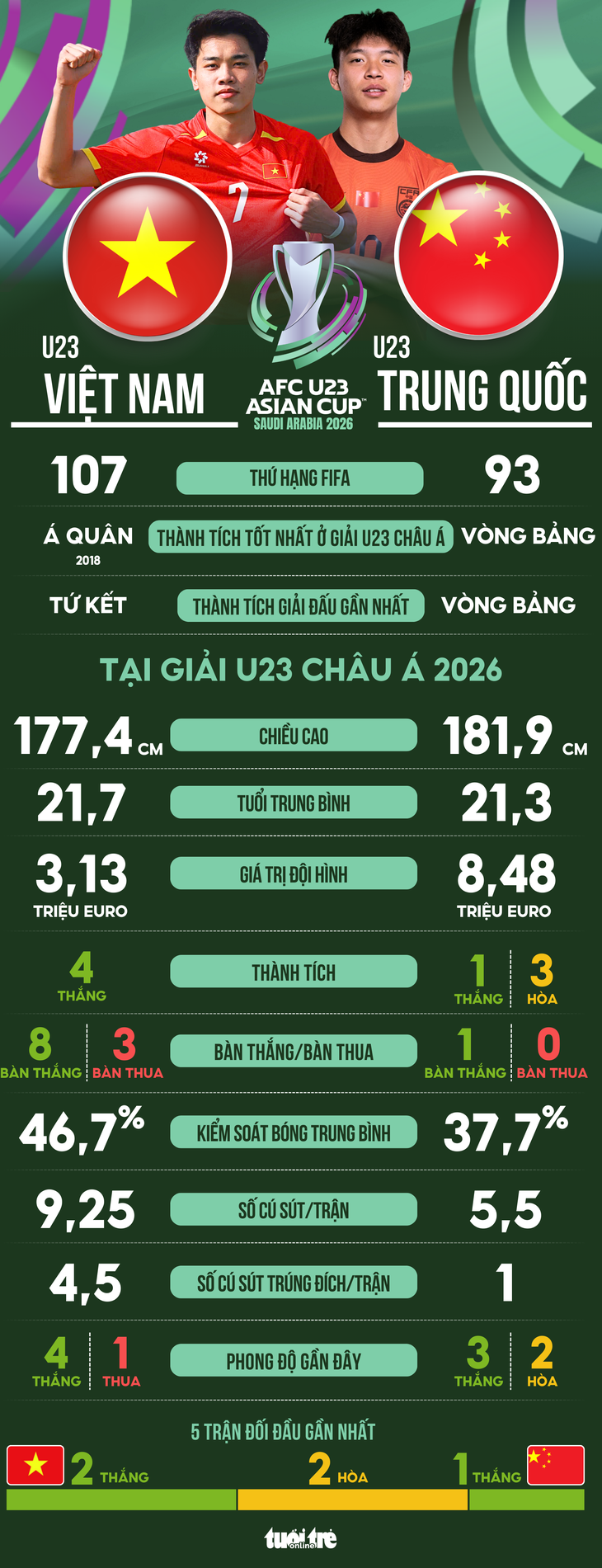 Tương quan sức mạnh giữa U23 Việt Nam và U23 Trung Quốc