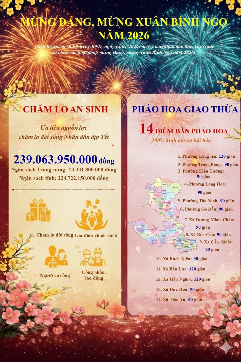 Tay Ninh : Plus de 239 milliards de VND ont été alloués pour soutenir ...