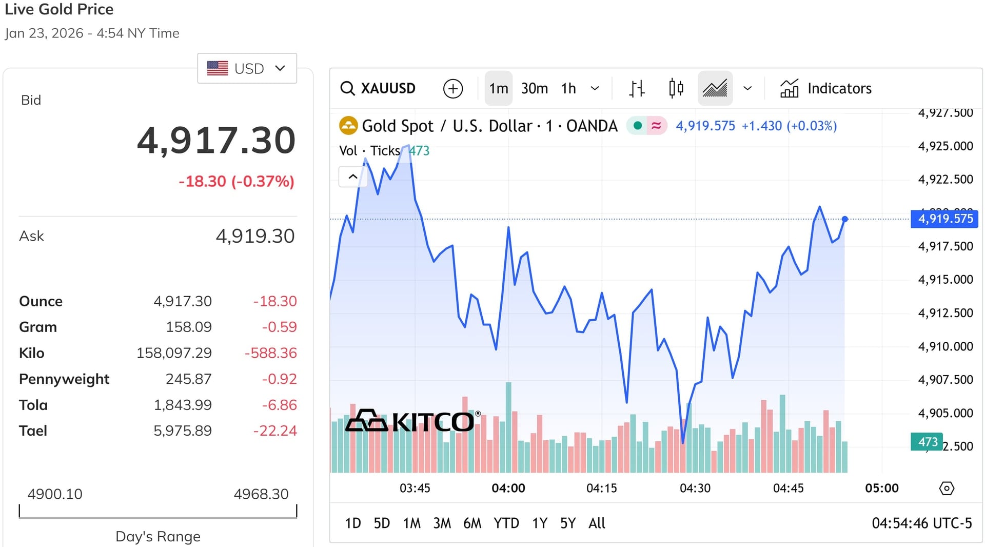 Gold prices this afternoon, January 23, 2026: SJC gold price, gold ring ...