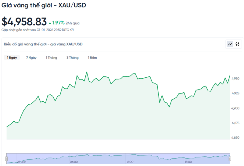 Gold price today, January 24, 2026: Approaching the $5,000/ounce mark.