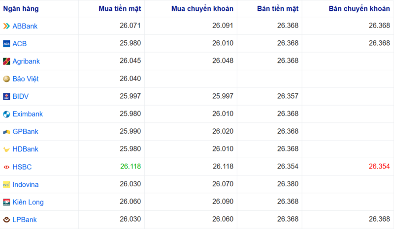 USD exchange rate on January 27, 2026: Banks significantly reduce rates.