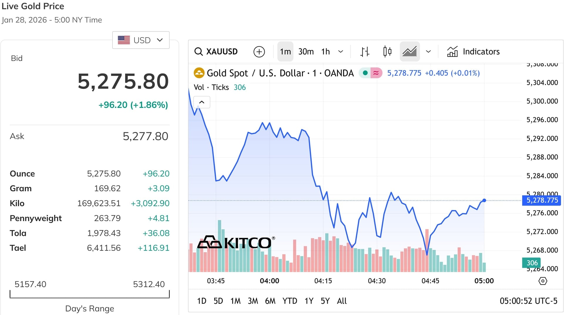 Gold prices this afternoon, January 28, 2026: SJC gold price, gold ring ...