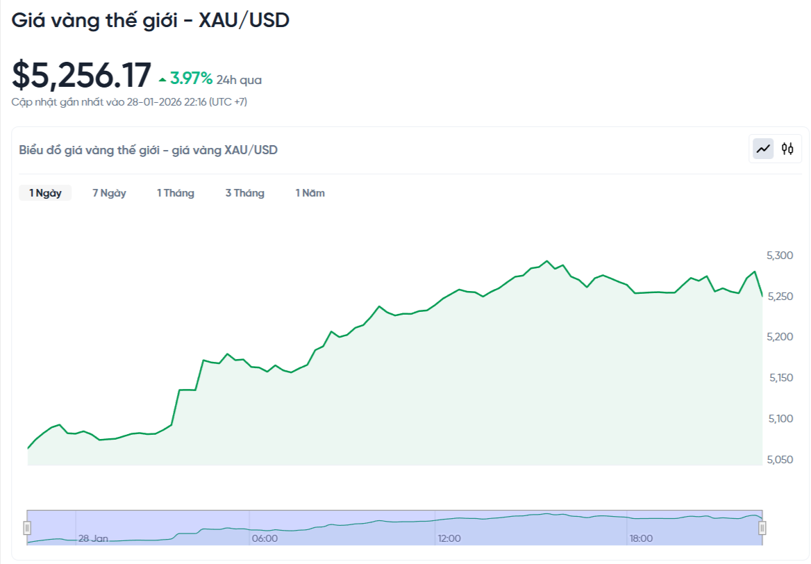 Gold price chart January 29, 2026: How much did the price of SJC gold ...