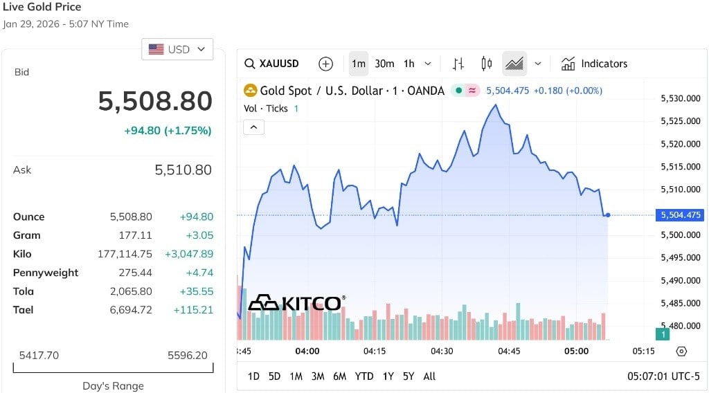 Gold prices this afternoon, January 29, 2026: SJC gold price, gold ring ...