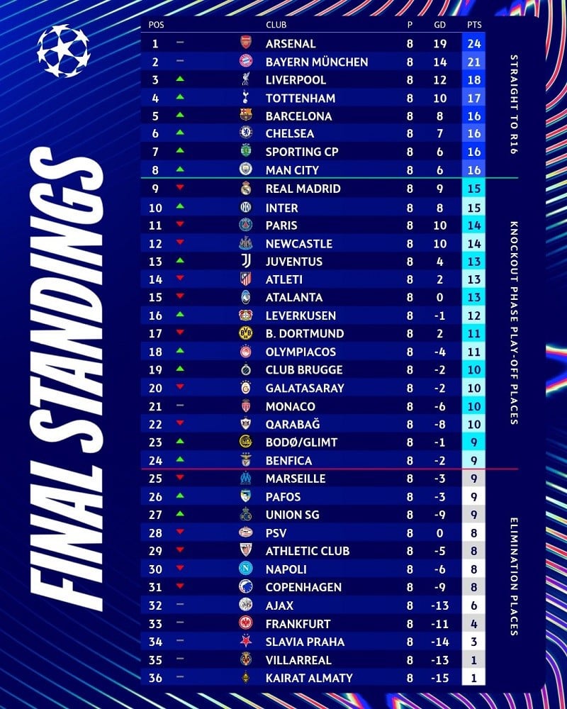 Champions League play-off draw: A tough journey awaits PSG and Real Madrid.
