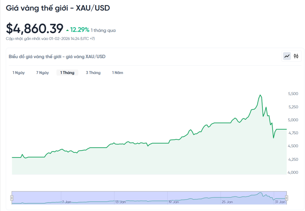 Gold prices today, February 2nd, 2026: Buying SJC gold yields nearly 20 ...