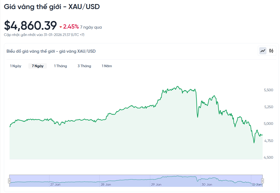 Gold prices on February 2nd: Selling price reaches 172 million VND/ounce.