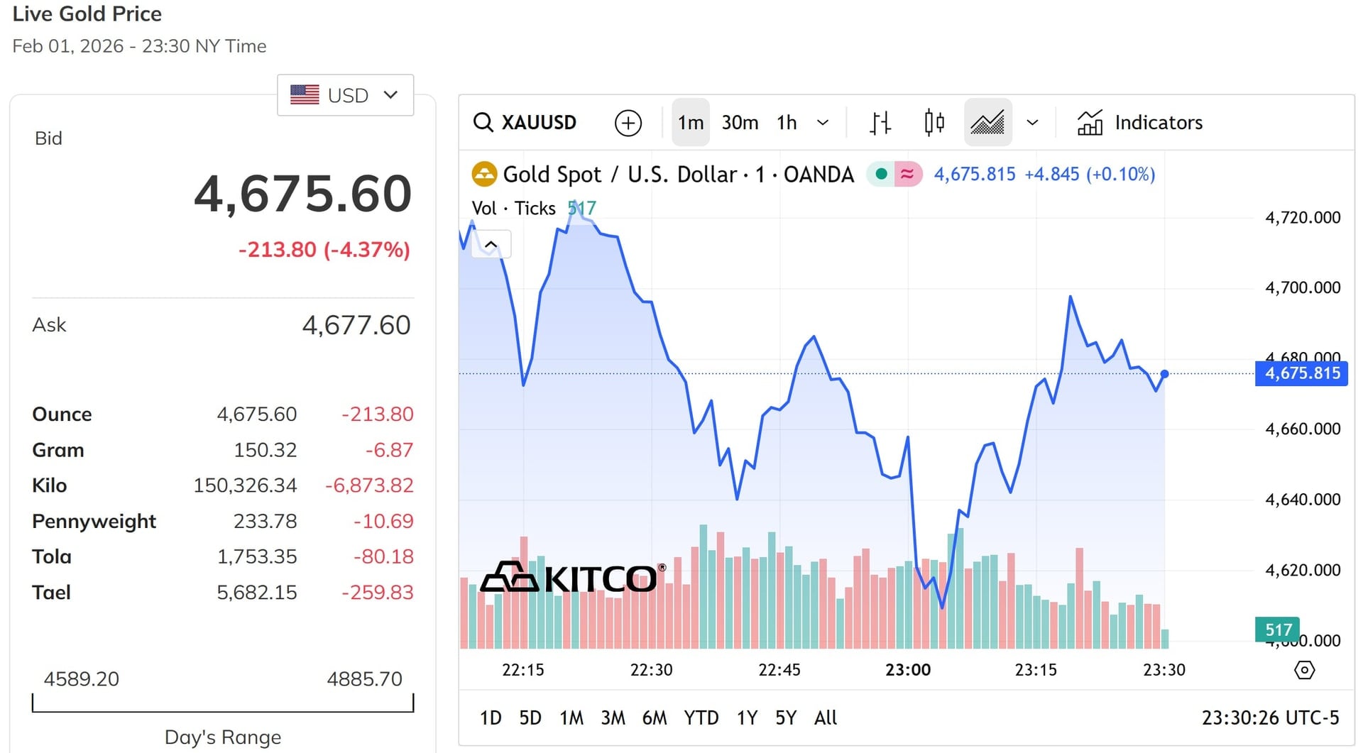 Goldpreis-Update für heute Mittag, 2. Februar 2026: SJC-Goldpreis, 24 ...