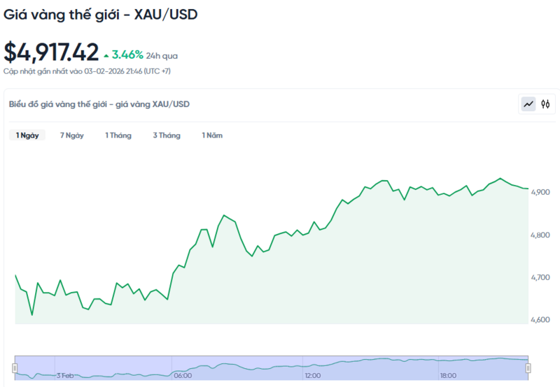Gold price today, February 4, 2026: Reverses course and rises ...