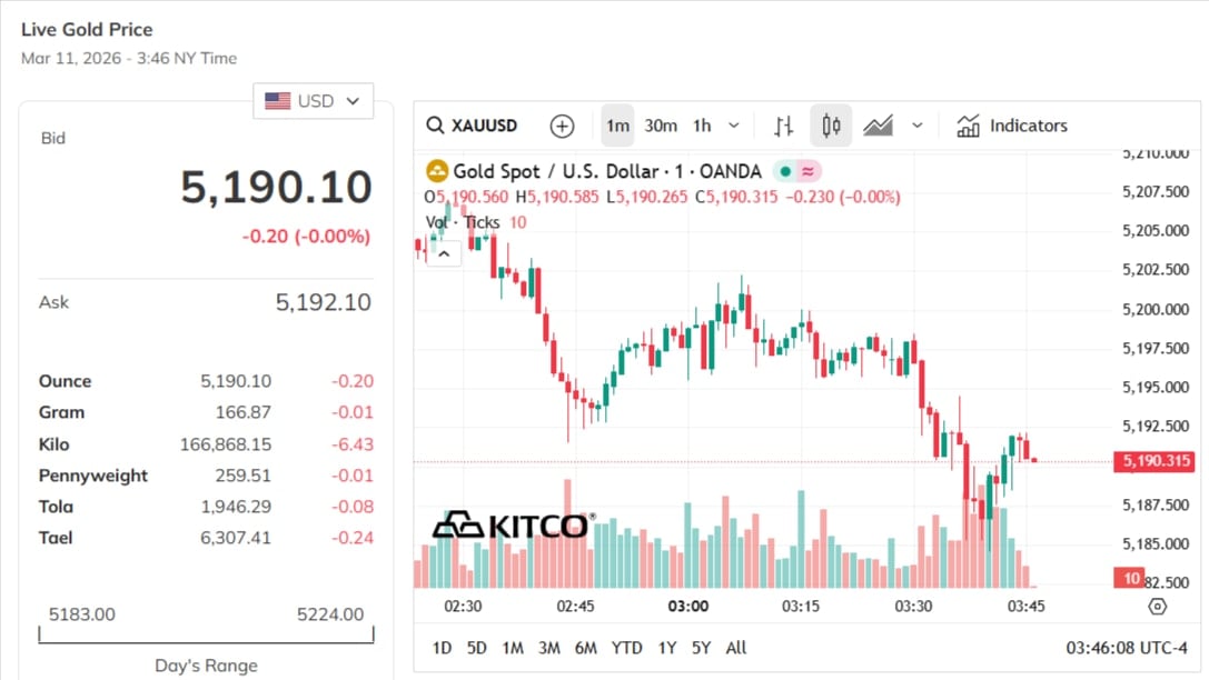 Gold price update this afternoon, March 11, 2026: SJC gold price, 9999 ...