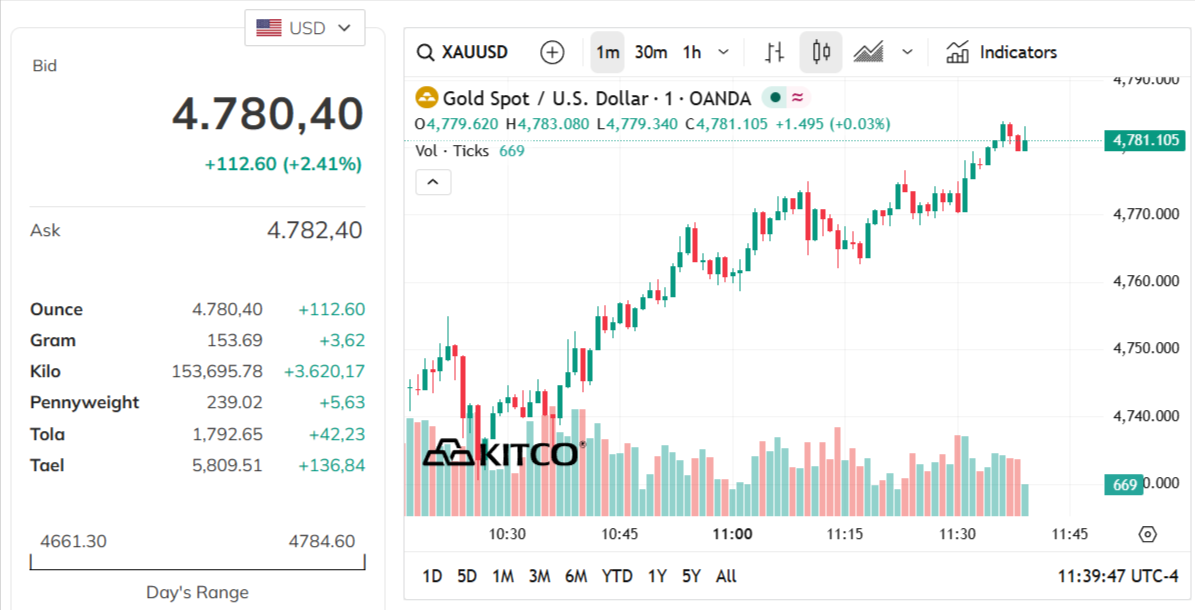 Gold price update today, April 2nd, 2026: SJC gold price, 24K 9999 gold ...