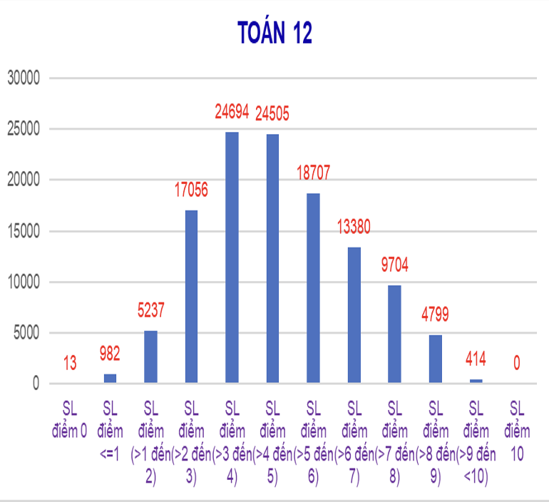 The average math score for 12th graders in Hanoi is between 3 and 5 points.