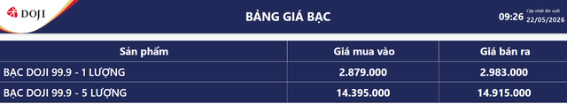 Giá bạc hôm nay 22/5: Bạc Phú Quý, Doji, Ancarat, Sacombank-SBJ tăng ...