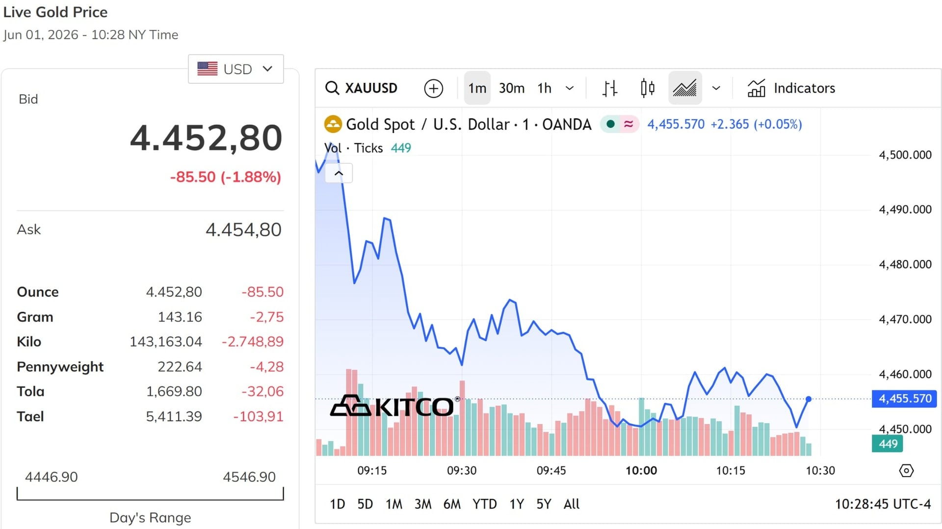 SJC 9999 gold price today, June 2nd, 2026: Updated prices for gold bars ...