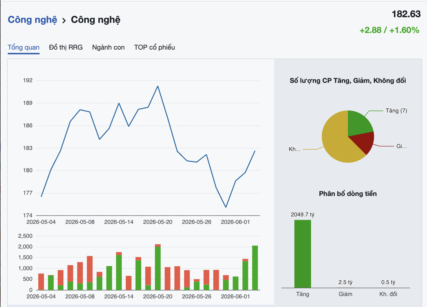 Cổ phiếu công nghệ ngược dòng thị trường: FPT, CMG, ELC đồng loạt tăng