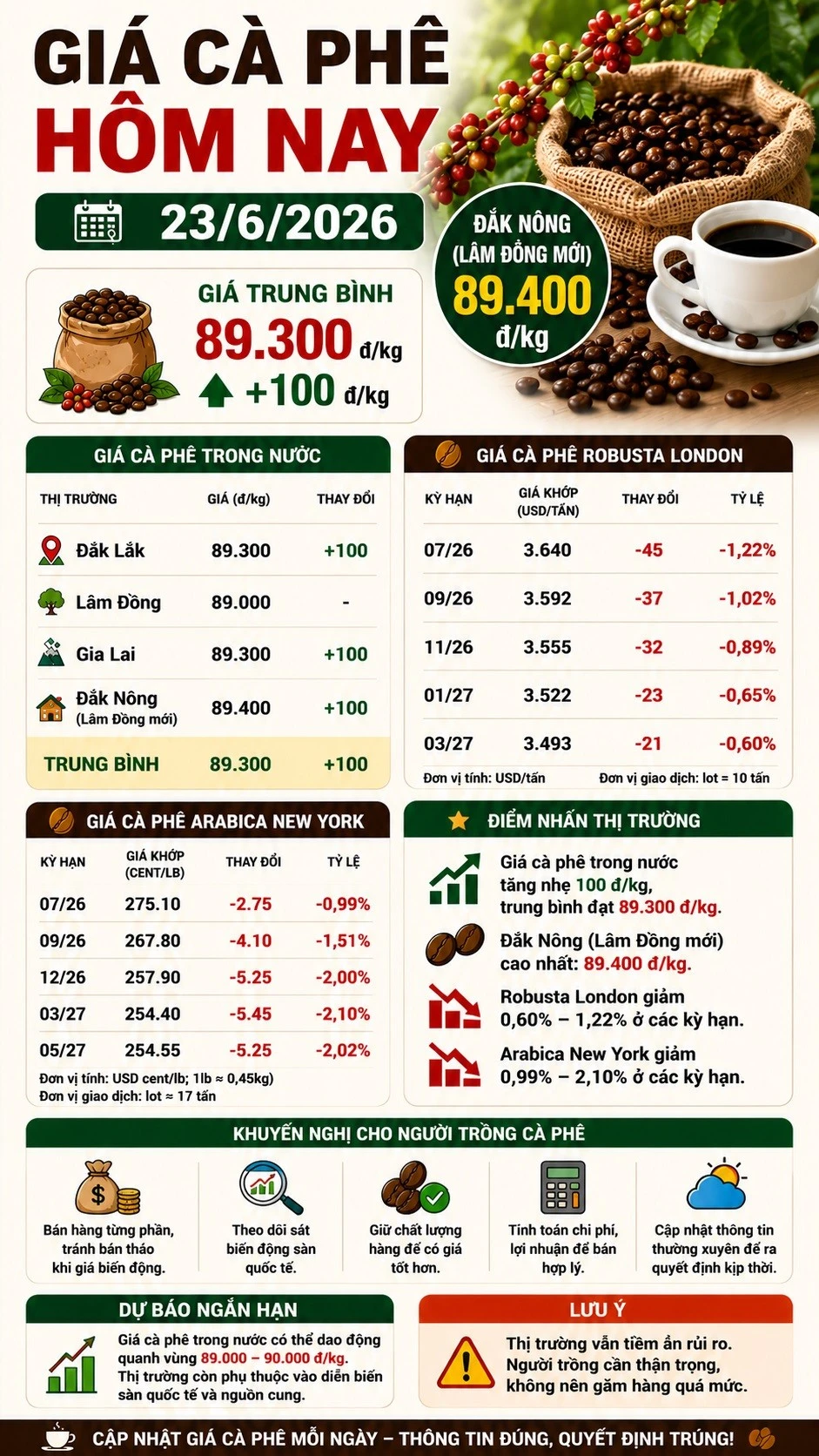 Giá cà phê hôm nay 23/6: Nhích nhẹ sau phiên giảm sâu