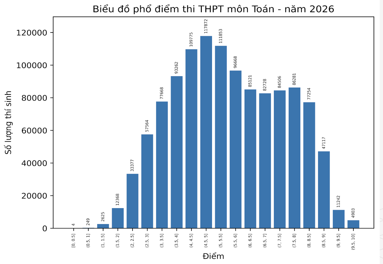 Score distribution for Mathematics in the 2026 high school graduation exam.
