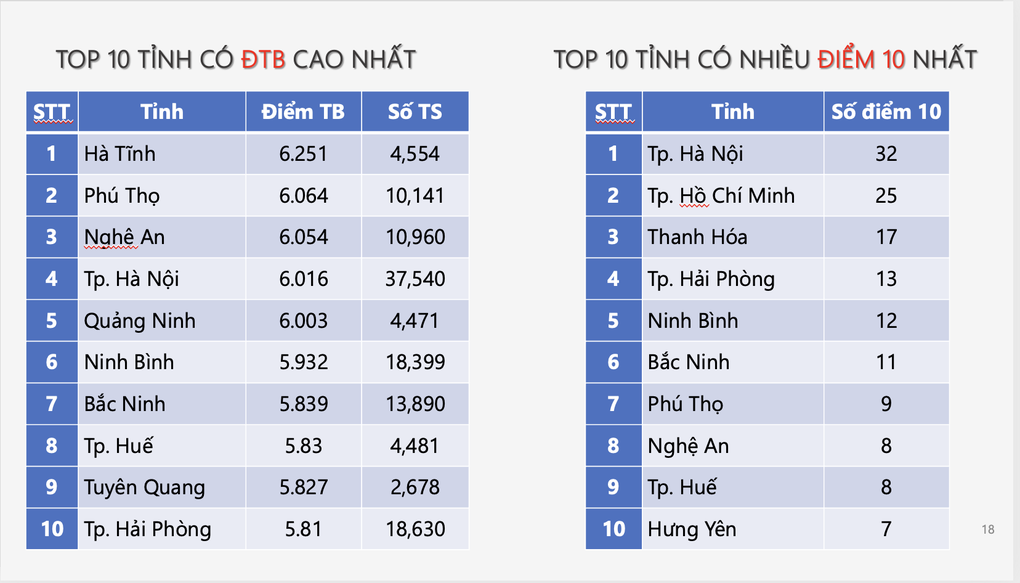 Top 10 provinces and cities with the highest physics scores in the 2026 ...