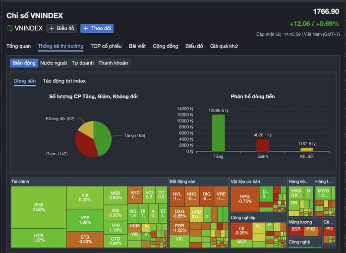VN-Index surges 12 points, chemical stocks lead the stock market.